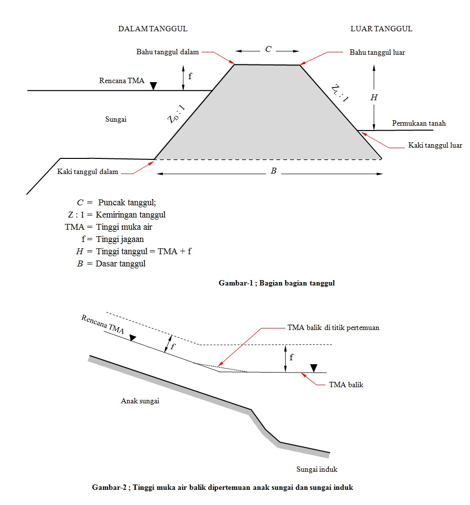 JC Power Sabo Dam: Design Dike (Tanggul)