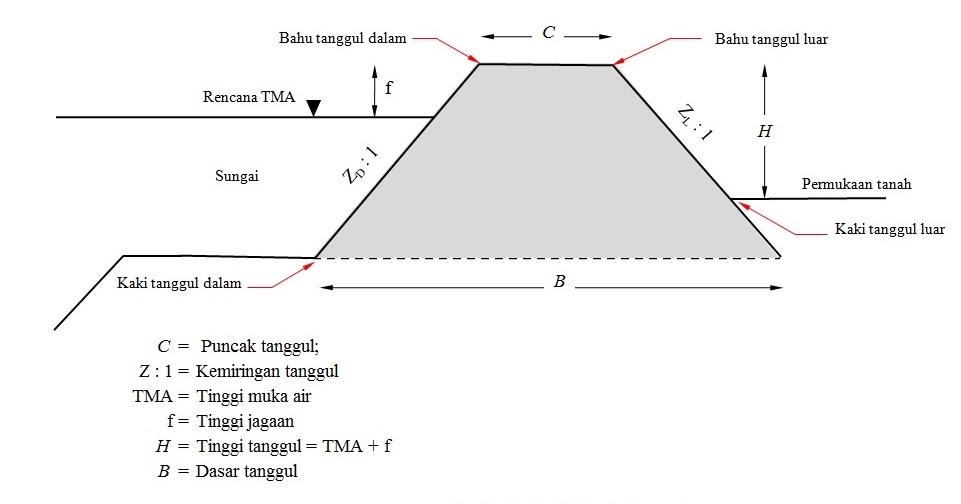 JC Power Sabo Dam: Design Dike (Tanggul)