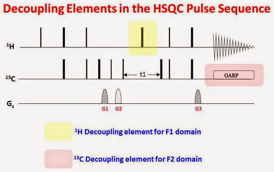 University of Ottawa NMR Facility Blog: Decoupling in 2D HSQC Spectra