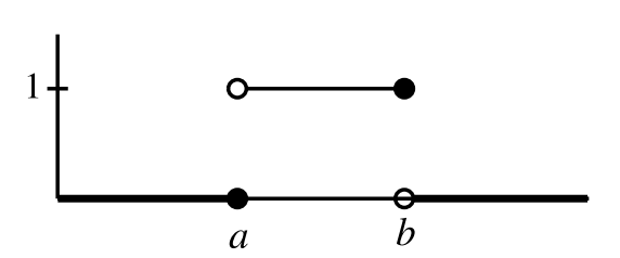[機率論] 指示函數 ( Indicator function)