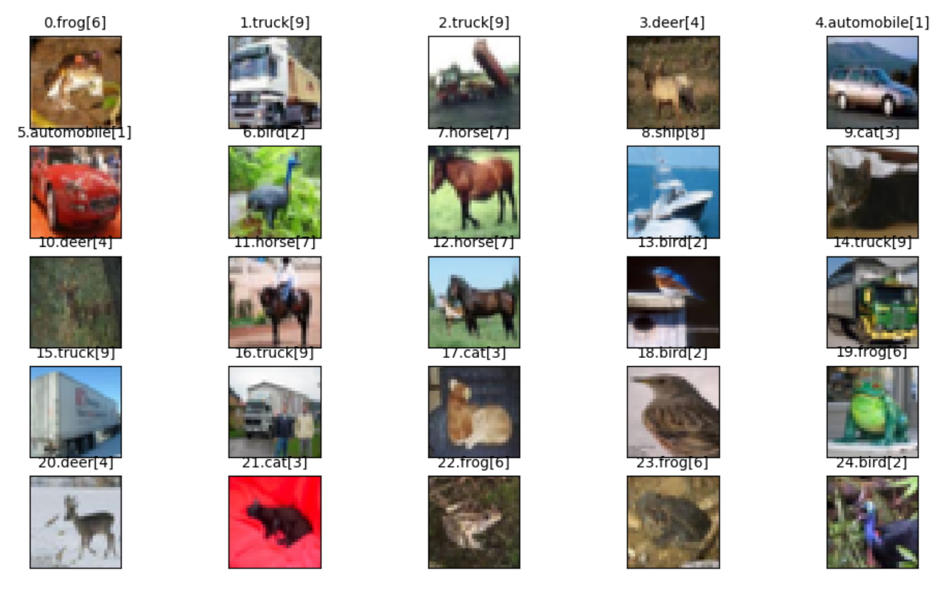 小狐狸事務所: 使用 Keras 測試 Cifar-10 圖片資料集