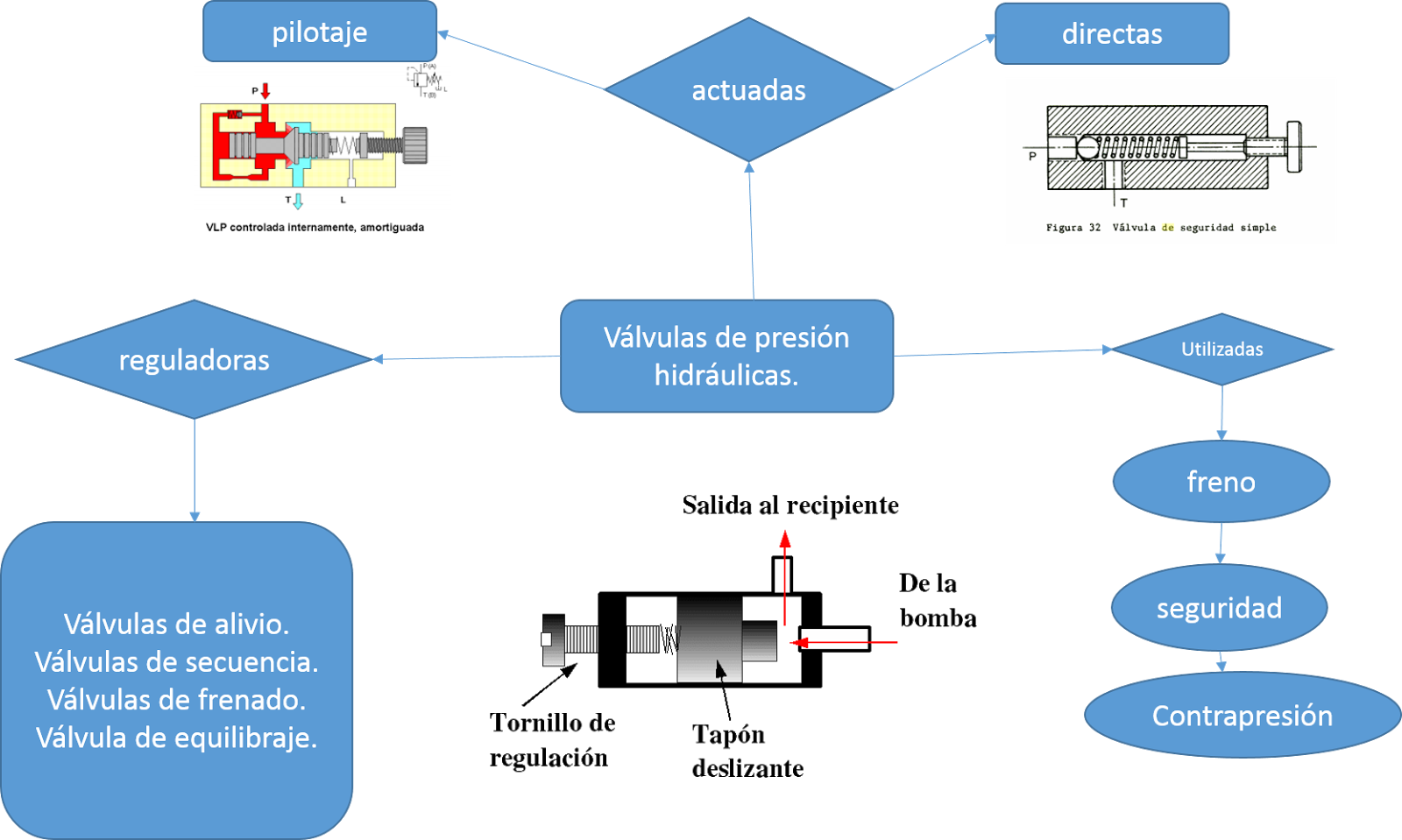 Mecatrónica: Válvulas de presión