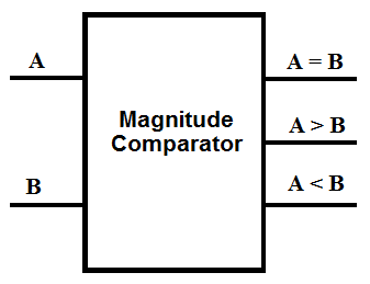 Verilog for Beginners: 8 bit Magnitude Comparator