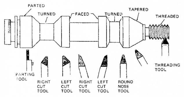 amudu: Types of cutting tools for lathe machine