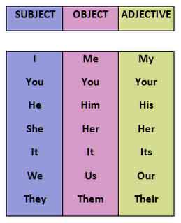 English Refresher: Common Errors with Pronouns