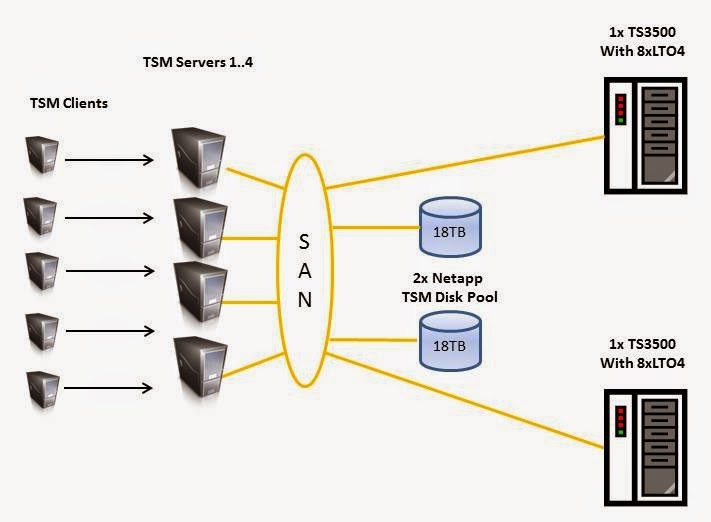 Stefan Radtke's Blog: Isilon as a TSM Backup Target – Analyses of a ...