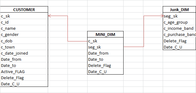 datadreamz: Slowly Changing Dimensions & Rapidly Changing Dimensions