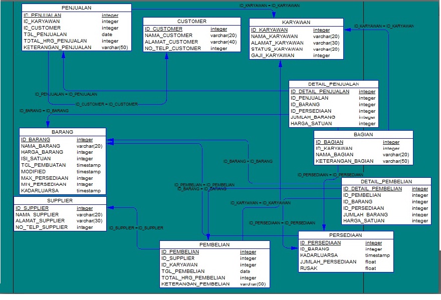 Feny Eka Putri: CDM,PDM dan ER diagram
