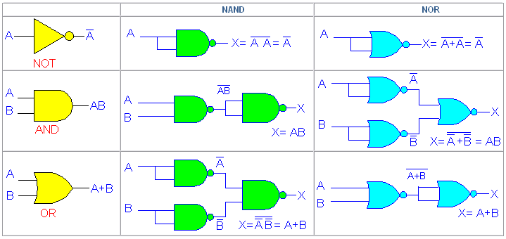 Aprende a aprender: Compuertas universales