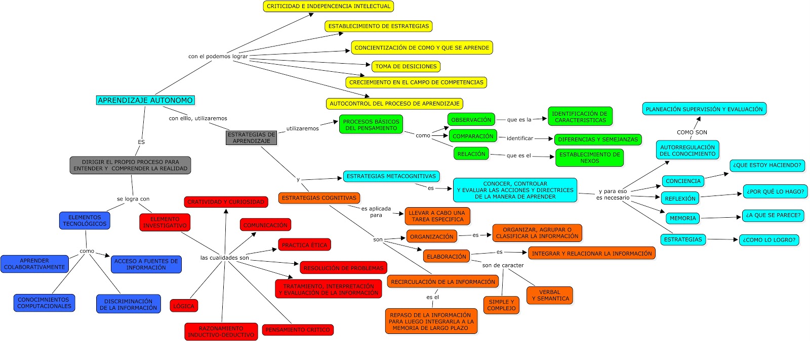 VIAJE ACADÉMICO A LO LARGO DE ESTE PROCESO: MAPA CONCEPTUAL DE ...
