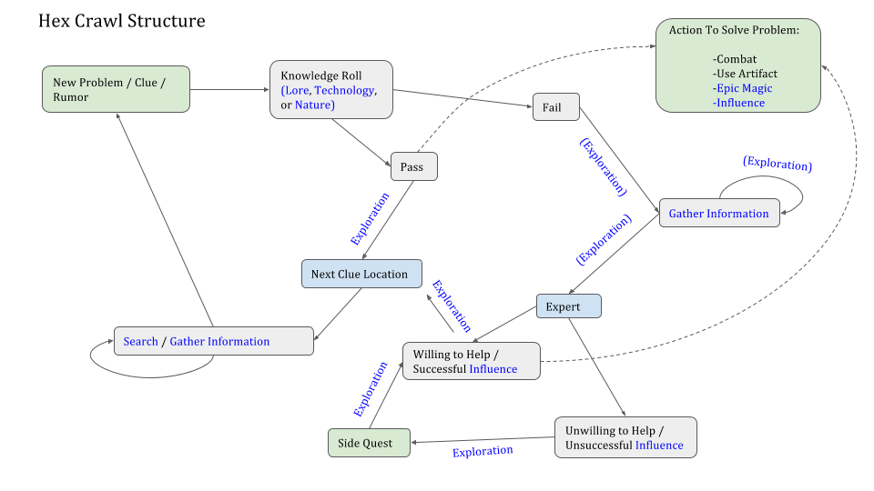 DEVGAME: Hex Crawl Flow Chart