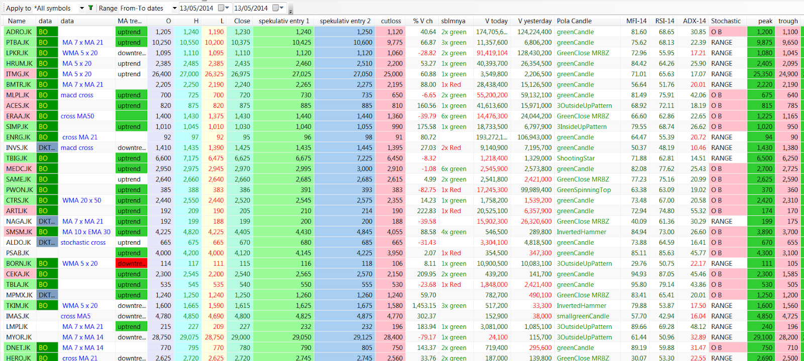 SAHAM DAN IHSG: REKOMENDASI SAHAM UNTUK DIAMATI UNTUK RABU 14 MEI 2014