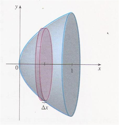 Volúmenes de sólidos de revolución