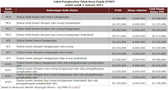 Neea Niio in NyoNyoPedia: INFO BAGI PEGAWAI : PTKP BERUBAH..UPDATE YA CIN..