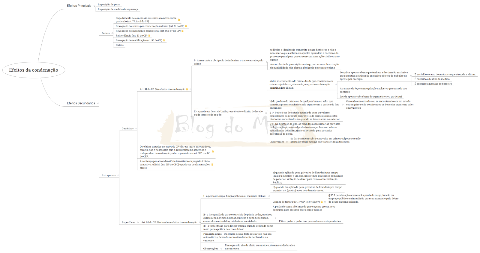 Manoel Augusto Blog Informativo: Mapa mental de Efeitos da Condenação