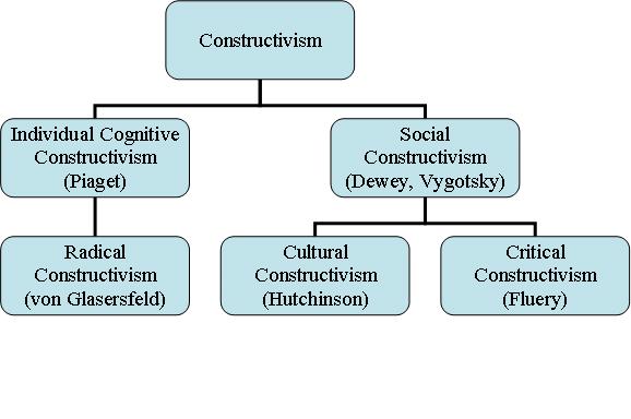 exploring language learning: Constructivist Learning Theory