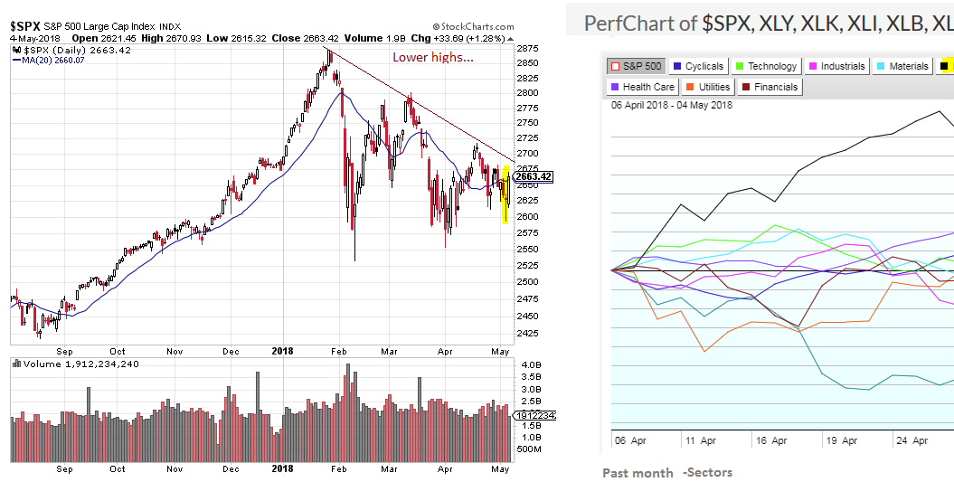 Stock Market update: Stock Market update -May 6th