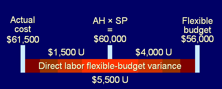 Types of Variance | Accounting Education