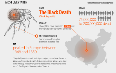 The Black Death - Stunning Interesting Facts