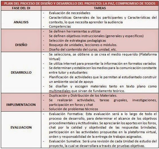 MODELOS DE INSTRUCCIÓN ADDIE / 4C-ID