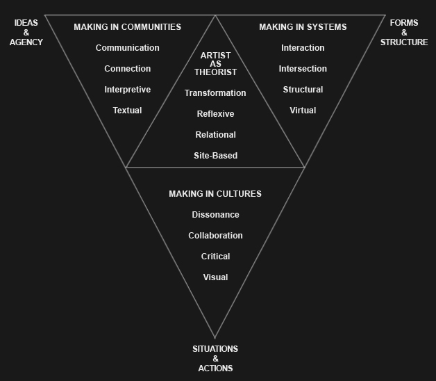 Situating your creative practice ~ Addressing Studio Creative Practice