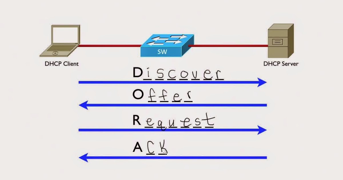 Router Services: DHCP | Best Cisco CCNA CCNP and Linux/CentOS PDF Notes