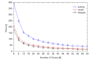 C++ Actor Framework: libcppa vs. Erlang vs. Scala Performance (Mixed ...