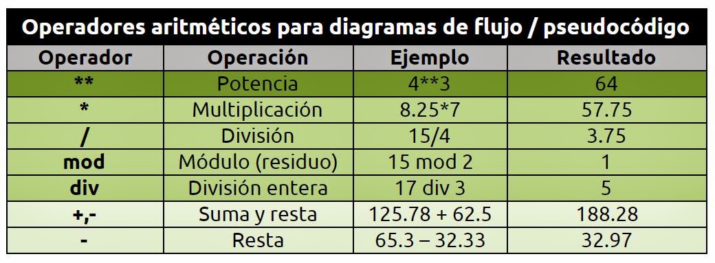 Lógica de Programación (6): Expresiones aritméticas ~ IsraelCapetillo ...