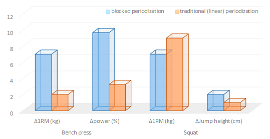 Block Periodization for Resistance Trainees: 3x Higher Strength Gains ...