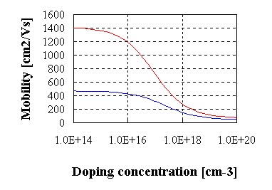 My views/ perspective on everything: Electron Mobility versus Temperature