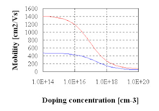 My views/ perspective on everything: Electron Mobility versus Temperature