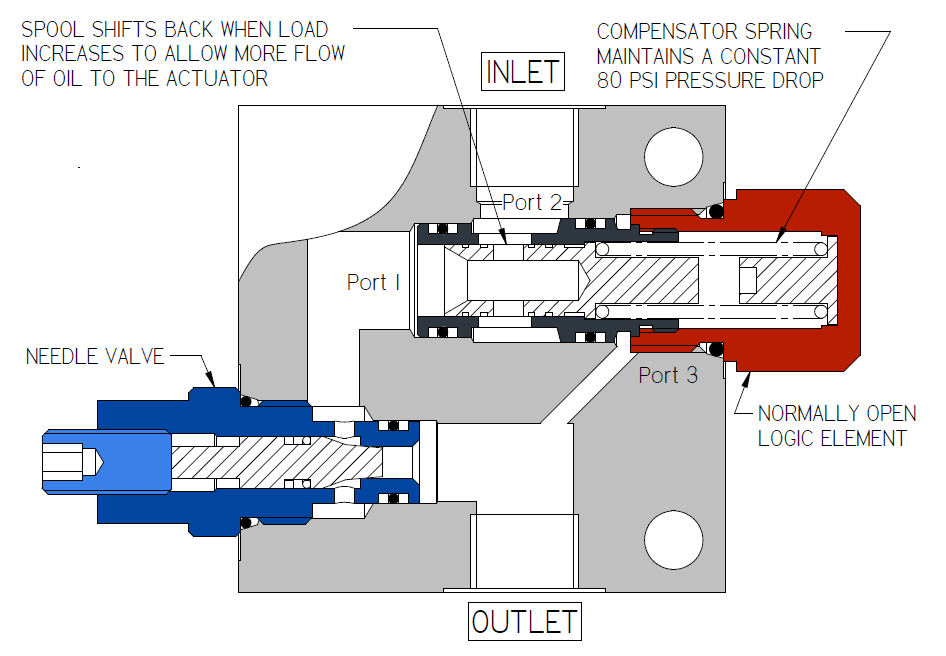 Mobile and Industrial Hydraulic Valves and Systems: Flow Regulators Part 1