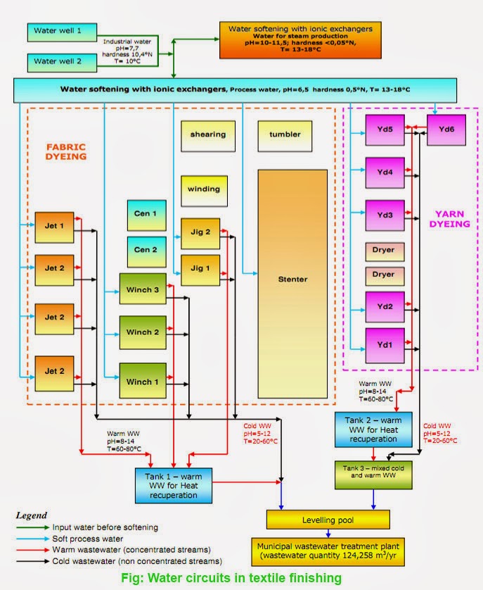 Water Functions in the textile industry - Textile Apex