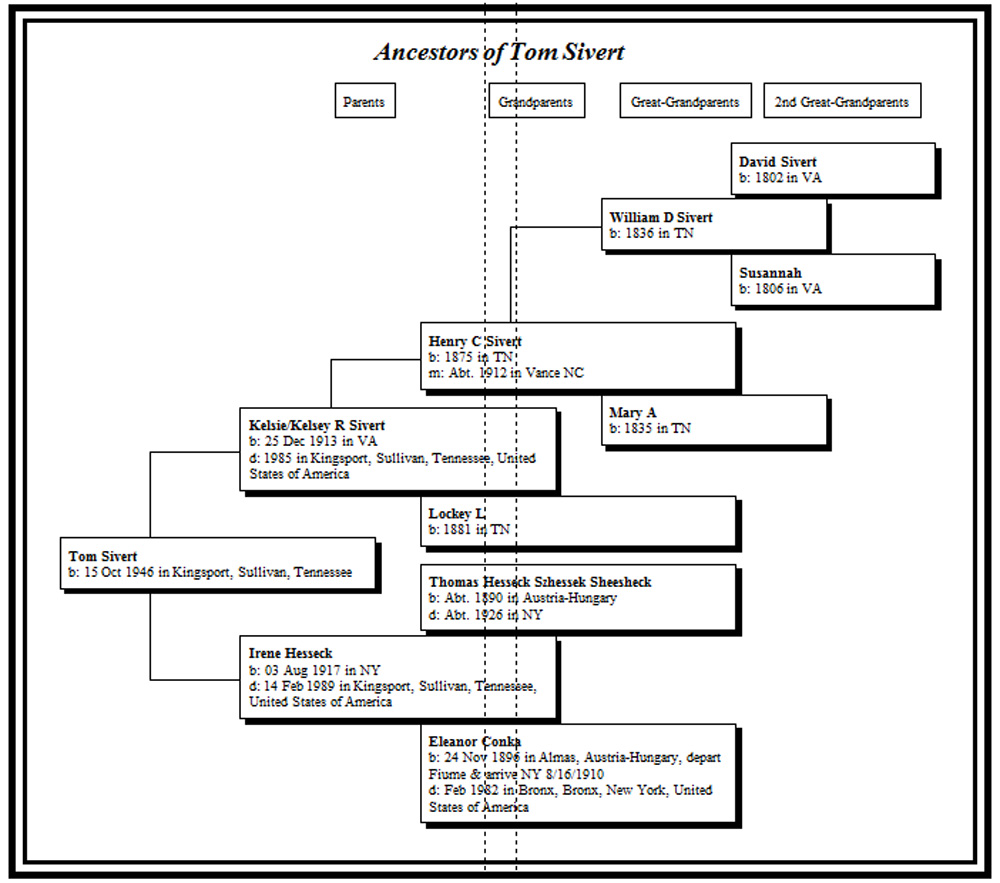 Family Tree for John and Lil: 2012