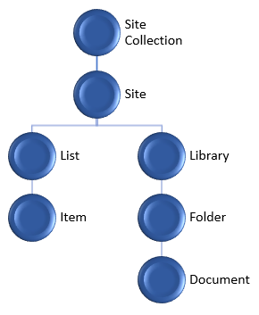 Agile Documentation: SharePoint Permissions Part 1 - Understanding ...