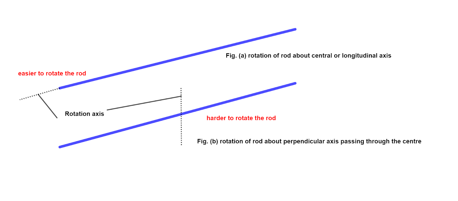 Rotational Dynamics | Conceptual notes | Important Questions | Short ...