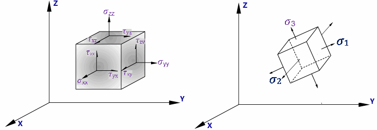 ACADIMYA: Principal stress, Principal plane & Mohr's circle analysis