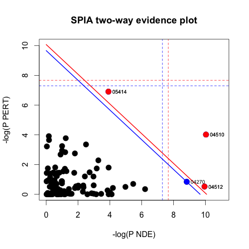 Pathway Analysis for High-Throughput Genomics Studies | R-bloggers