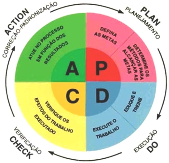 Insight em Saúde e Segurança do Trabalho: Ciclo PDCA e MASP