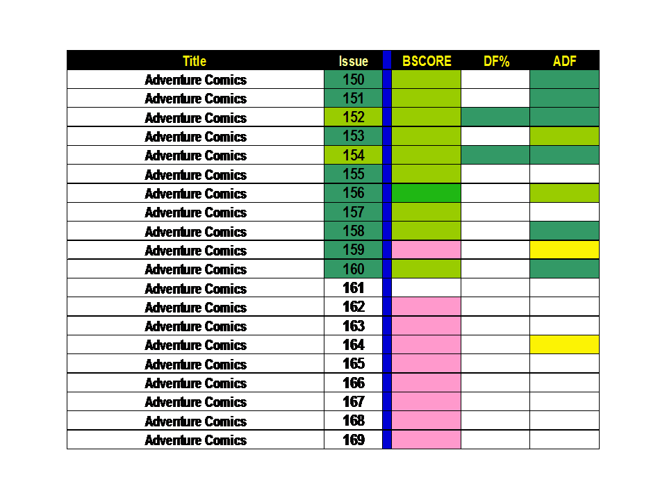 Investment Analysis of Adventure Comics #150 to 169. Interesting group ...