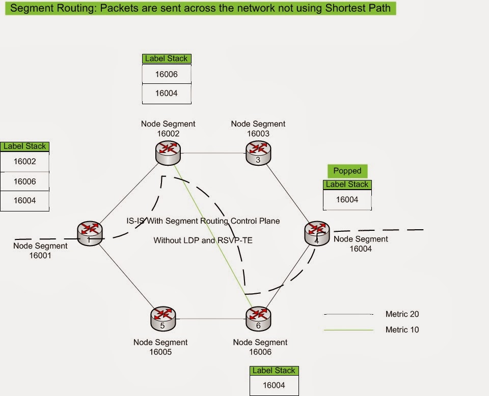 Segment Routing Alternate Of Ldp And Rsvp Test Results Mplsvpn Moving Towards Sdn And Nfv