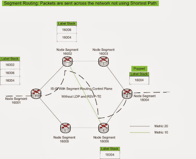 Segment Routing: Alternate of LDP and RSVP - Test Results |MPLSVPN ...