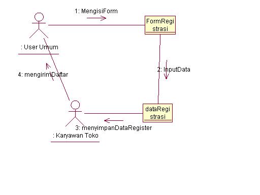 INTERACTION DIAGRAM (Sequence dan Collaboration Diagram) ~ HER5WAN