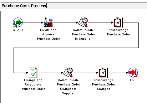 Oracle Apps Purchase Order Process | Oracle Apps