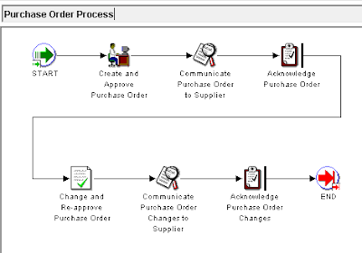 Oracle Apps Purchase Order Process | Oracle Apps