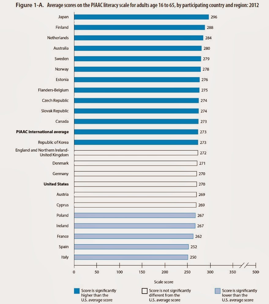CONVERSABLE ECONOMIST: US Adults Lag in Competence: The PIACC