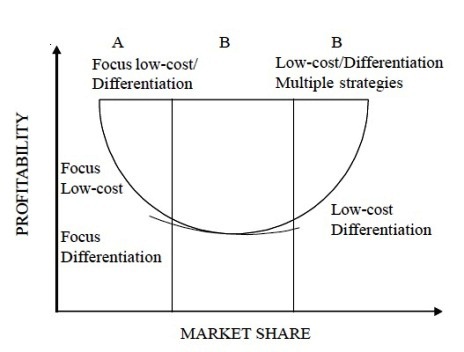Management for All: COST FOCUS