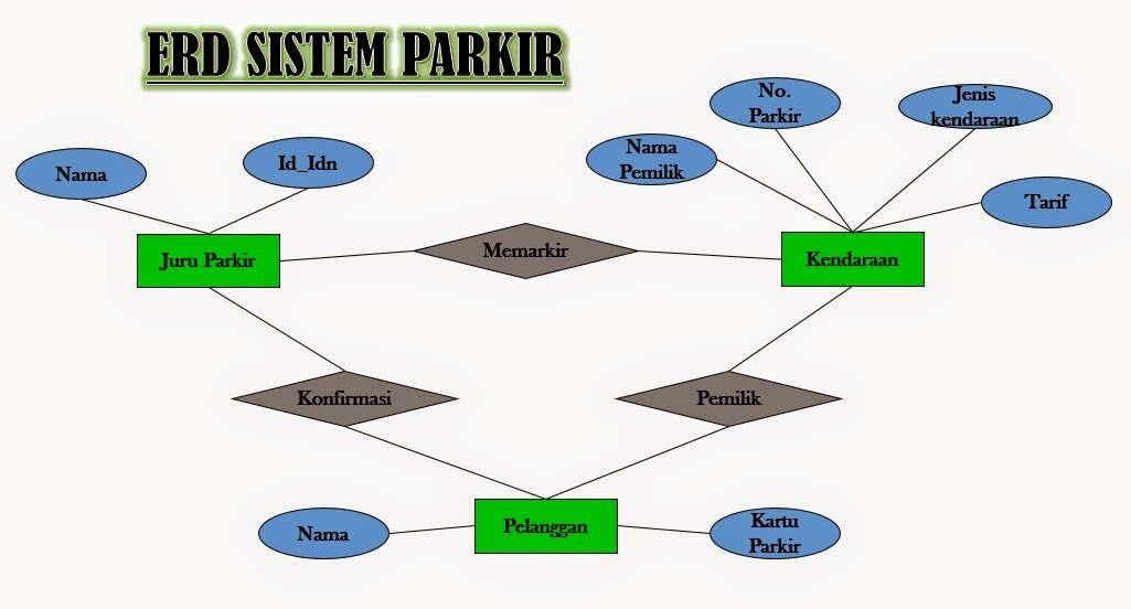 Welcome to DBD: ERD SISTEM PARKIR