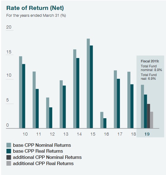 CPPIB Gains 8.9% in Fiscal 2019