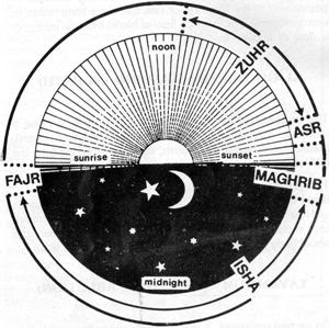 Salaah Times Charts | Tasheel Tadrees